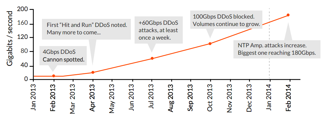 DDoS Attacks Rise by 240% in 2014, Says Security Watchdog