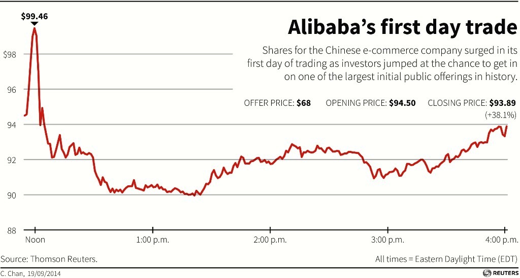 Alibaba IPO: Additional Share Options Bumped Up Total to World Record $25bn