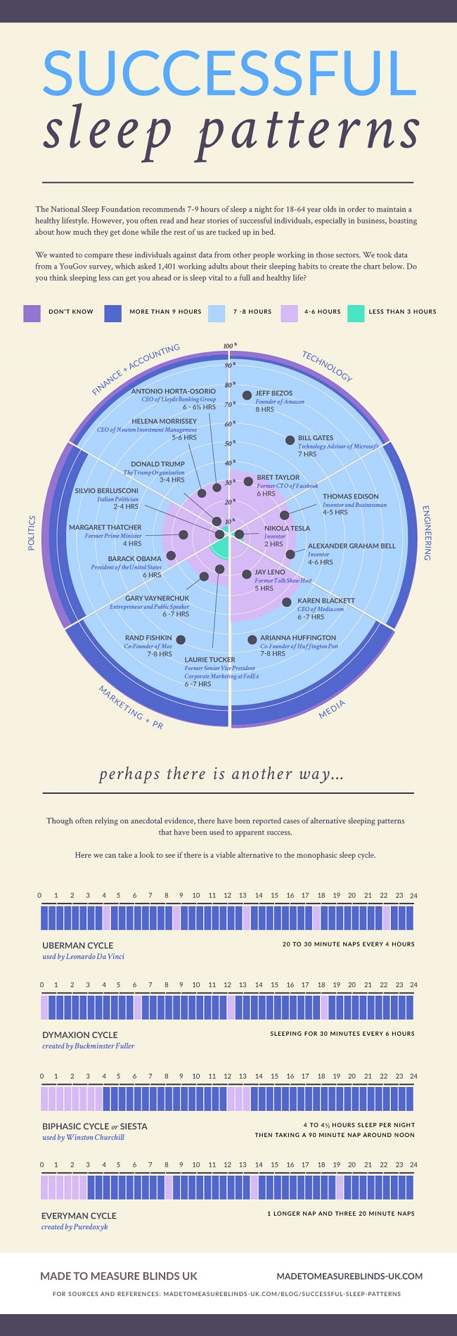 Infographic: Sleeping habits revealed of world's most successful leaders
