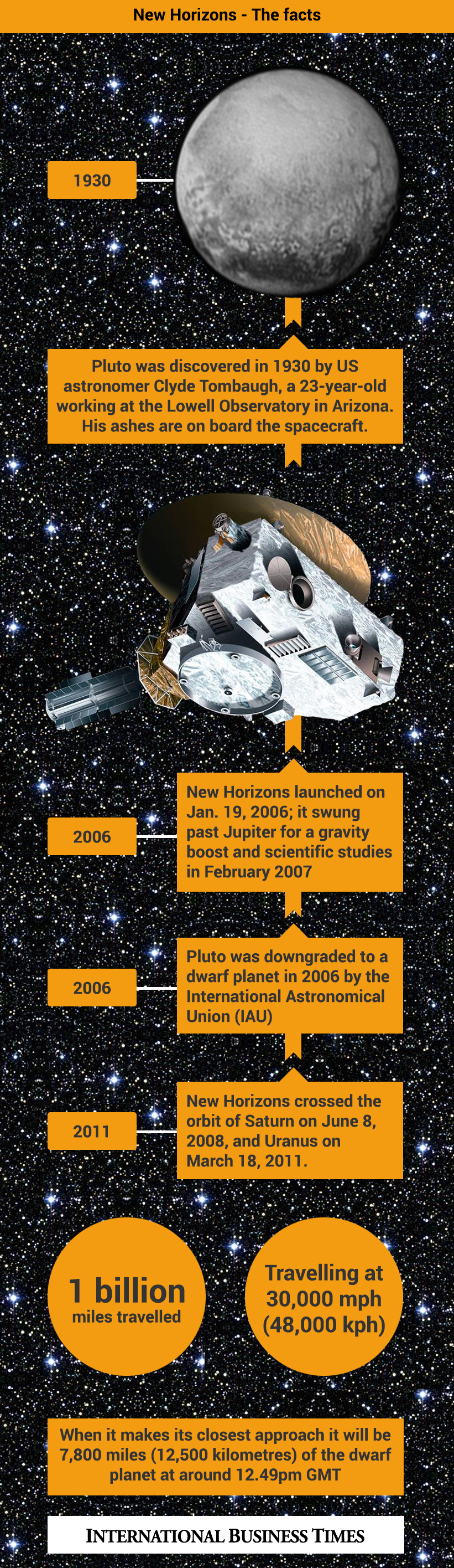 New Horizons Infographic: The spacecraft's journey to Pluto since 2006 ...