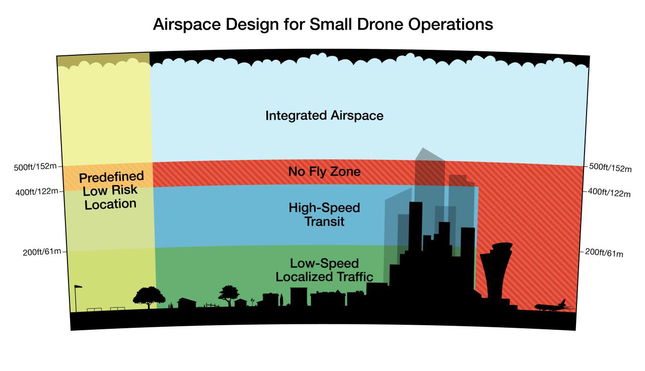 UAVs: Amazon charts out separate airspace for drones