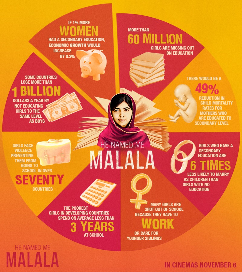 He Named Me Malala: Violence, poverty and child marriage deny girls ...
