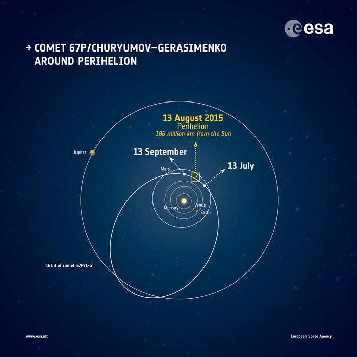 What is Perihelion, the point where the Earth is closest to the sun?
