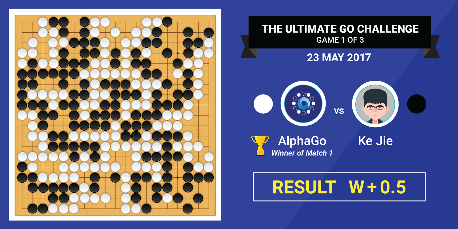 AlphaGo defeats world's best Go player Ke Jie as humans prove no match ...