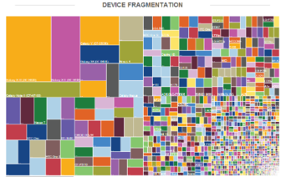 Android Fragmentation Triples As Smartphone Markets Expands Globally